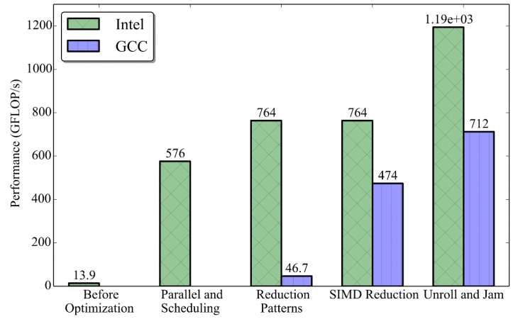 Optimization of Hamerly’s K-Means Clustering Algorithm: CFXKMeans Library | Colfax Research