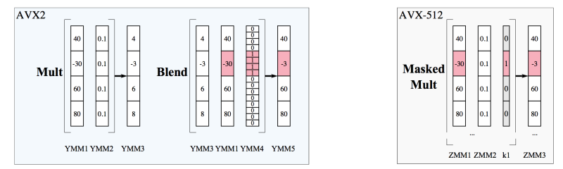 Capabilities of Intel® AVX-512 in Intel® Xeon® Scalable Processors ...