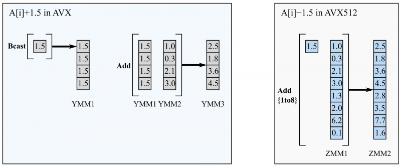 Capabilities of Intel® AVX-512 in Intel® Xeon® Scalable Processors ...