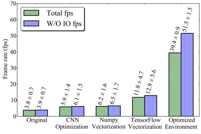 Optimization of Real-Time Object Detection on Intel® Xeon® Scalable ...