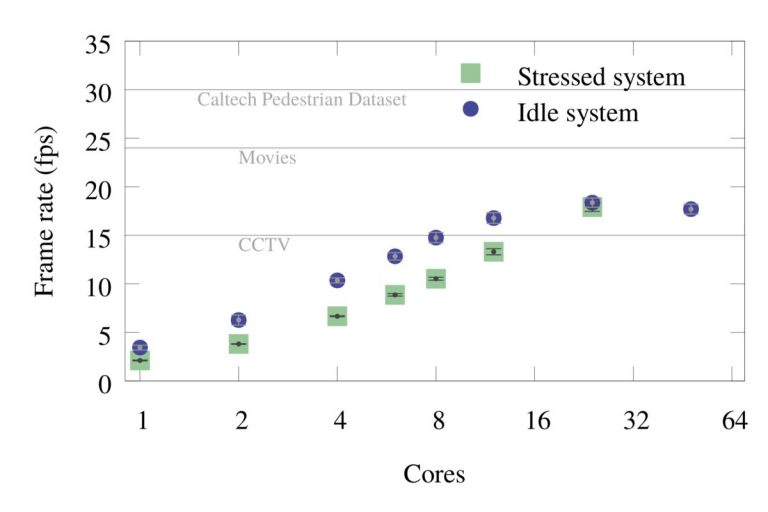 Optimization of Real-Time Object Detection on Intel® Xeon® Scalable ...